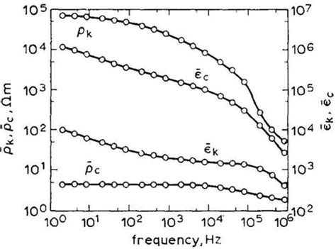 Factors Affecting Wearable Electrode Performance And Development Of