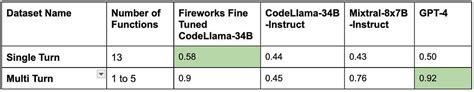 Fireworks Ai Releases Function Calling Model And Api R Localllama