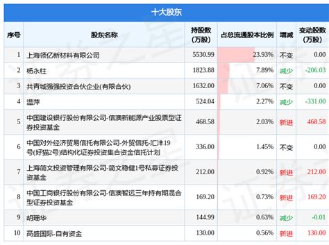 2月6日鞍重股份发布公告，其股东减持9385万股数据内容整理