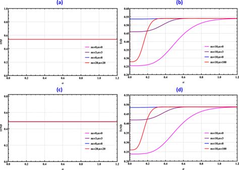 Non Commutativity Of Hilbert Schmidt Norm And Trace Norm Of States 30 Download Scientific