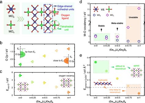 Dft Investigations Of The Electronic Structure Evolution Of Spinel