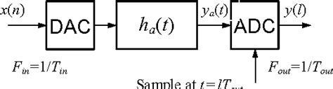 Figure 1 From Polynomial Based Filters In Bandpass Interpolation And Sampling Rate Conversion