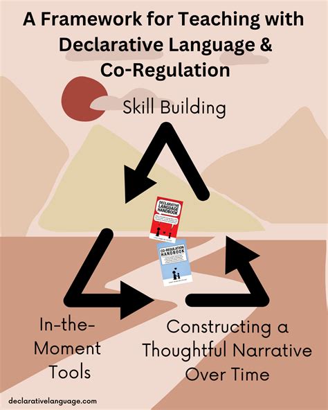 A Framework For Teaching With Declarative Language And Co Regulation
