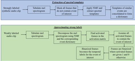 Proposed Supervised Nmf Labeling Method Download Scientific Diagram