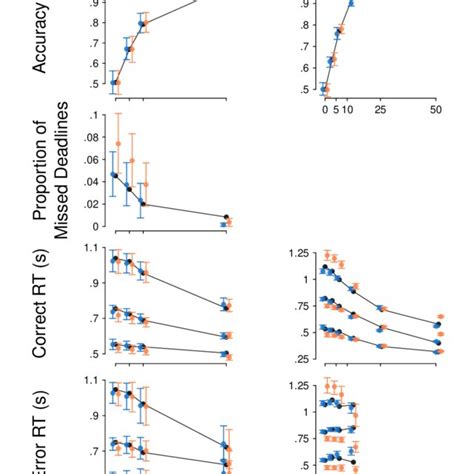 speed accuracy tradeoff function simulated from the trdm using the