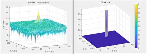 干货 Fmcw雷达信号处理的二维cfar（2d Cfar、十字cfar）检测算法 知乎