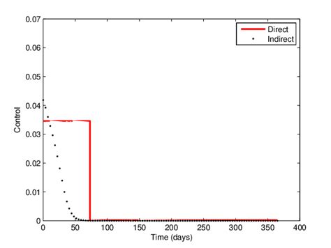 13 optimal control with direct and indirect approach in both scenarios