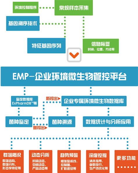 Emp——企业环境微生物管控系统 浙江天科高新技术发展有限公司