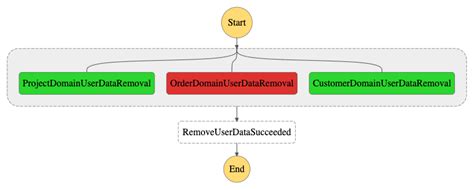 Managing Serverless Flows With Aws Step Functions Lumigo