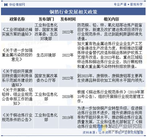 2023年中国铜箔行业发展现状及竞争格局分析，国产生产设备替代空间巨大「图」华经情报网华经产业研究院