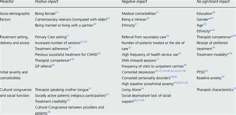Summary Of Main Findings By Predictor Type And Impact On Likelihood Of Download Scientific