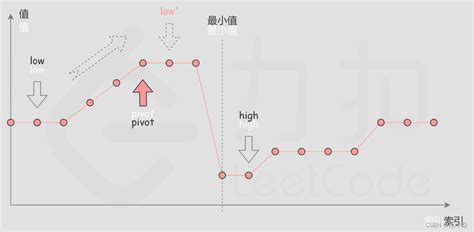 剑指 Offer 11 旋转数组的最小数字 Csdn博客 剑指 Offer 11 旋转数组的最小数字 Csdn博客