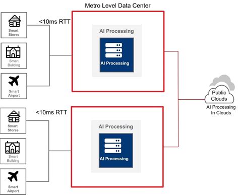 4 Distributed Ai Deployment Use Cases Supported By Infrastructure Interconnections The