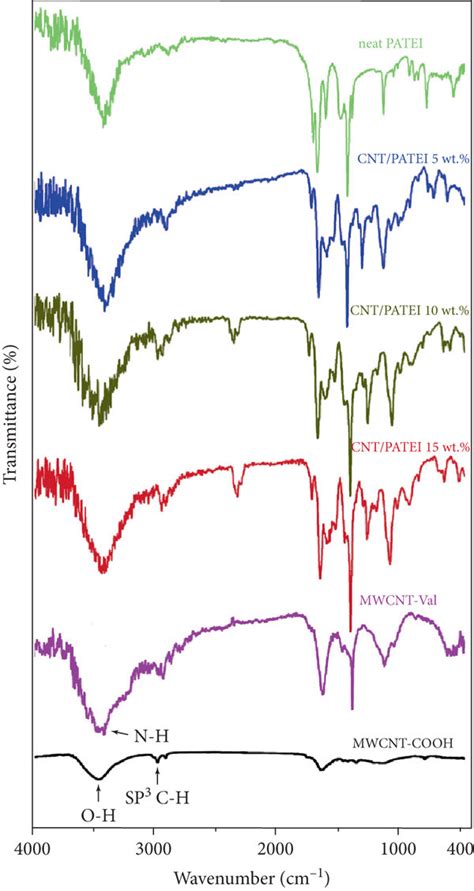 Ft Ir Spectra Of Carboxyl And Amino Acid Functionalized Mwcnt Amidation Download Scientific