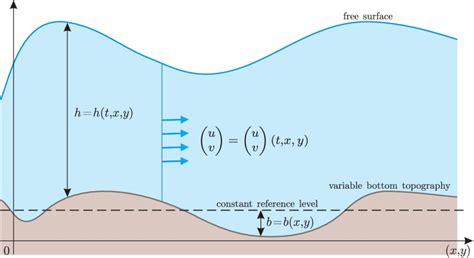 The Shallow Water Model Download Scientific Diagram
