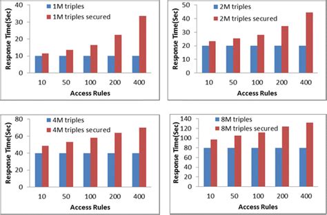 Response Time With And Without Access Control Download Scientific Diagram