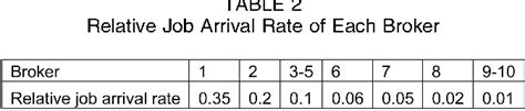 table 2 from a cooperative game framework for qos guided job allocation schemes in grids