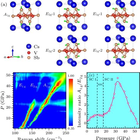 Crystal Structure Of Bulk Bismuth The Schematic Diagram Of Hexagonal Download Scientific
