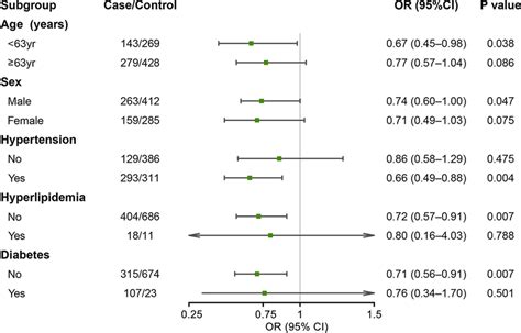 Stratification Analysis Between Mir 200b Rs7549819 Polymorphism And Laa Download Scientific