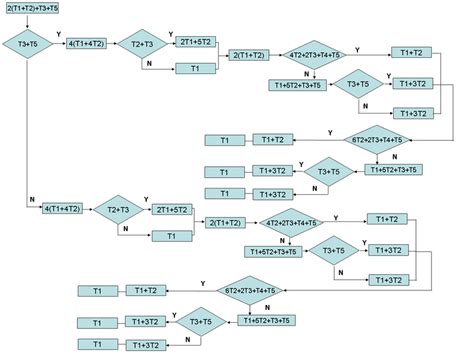 Cr Algorithm Flow Charts And Time Distribution Download Scientific