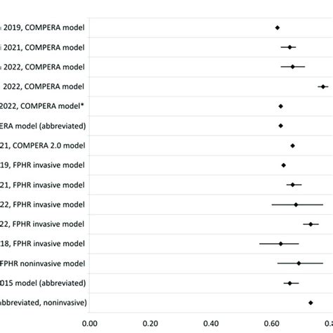 c statistic 95 ci of the development and validation of esc ers 2015