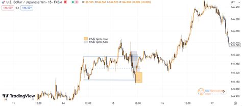 Những Thuật Ngữ Quan Trọng để Vận Hành Hệ Thống Smc Phần 2 Imbalance Mitigation Flips Zone