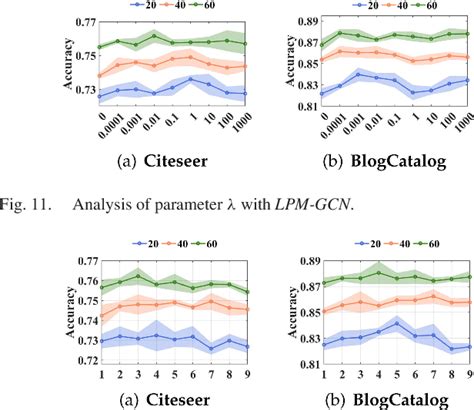 Figure 11 From Towards Adaptive Information Fusion In Graph