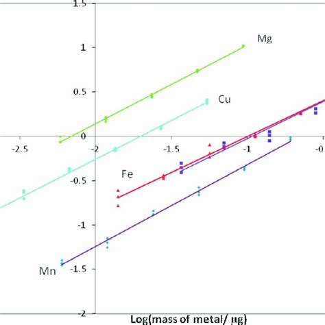 Calibration Curves For The Metals In The Multi Element Solutions Download Scientific Diagram
