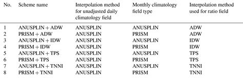 Essd A New Daily Gridded Precipitation Dataset For The Chinese Mainland Based On Gauge