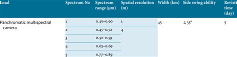 Payload Parameters Of Satellite Gf 2 Download Scientific Diagram