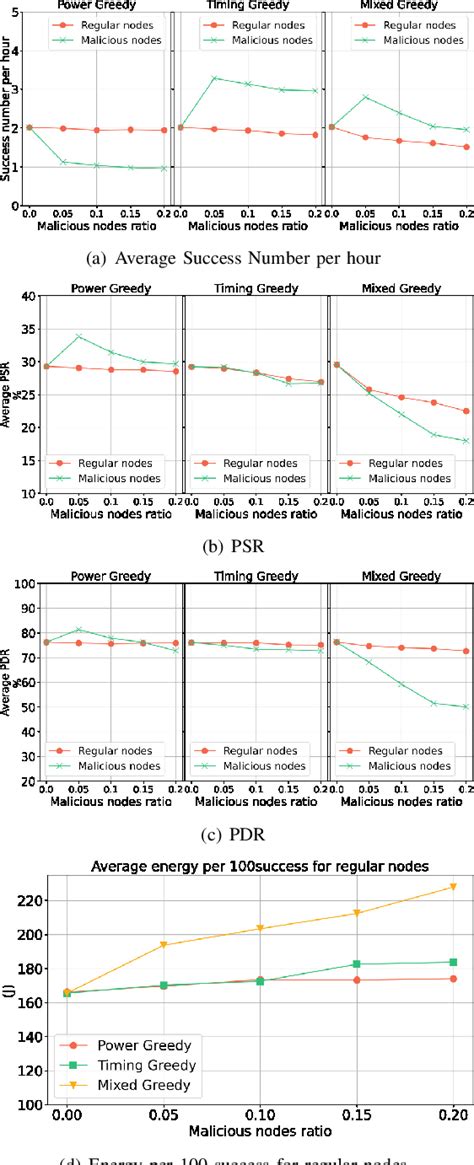 Figure 2 From Robustness And Resilience Of Lorawan Facing Greedy Behaviors On The Mac Layer