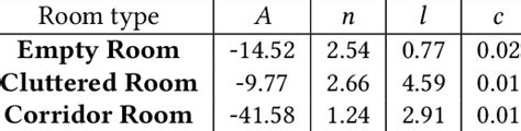 Estimated Parameters For Rssi Distance Models Download Scientific