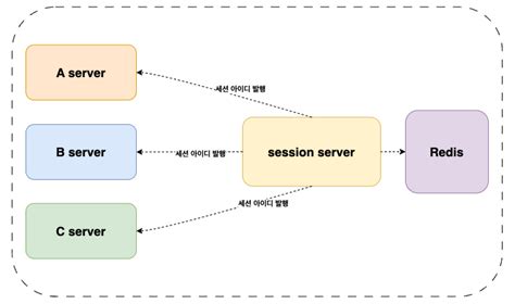 제목은 Spring Session 도입기로 하겠습니다 근데 이제 Redis를 곁들인