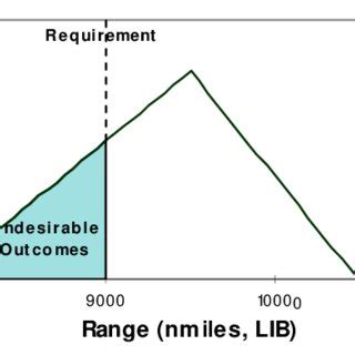 Example Utility Function For Aircraft Range Download Scientific Diagram