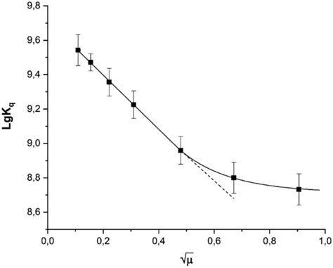Dependence Of The Rate Constant Of Eosin Y Phosphorescence Quenching By