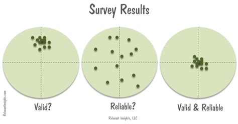 Validity And Reliability In Surveys Relevant Insights