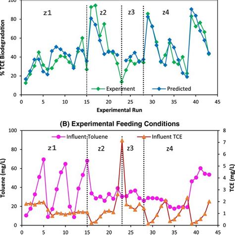A Response Surface Plot And B Contour Plot With Design Points For