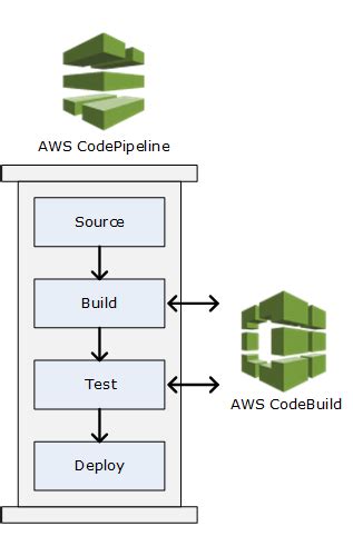 Comparison Between AWS CodeBuild And AWS CodePipeline Digital Alpha