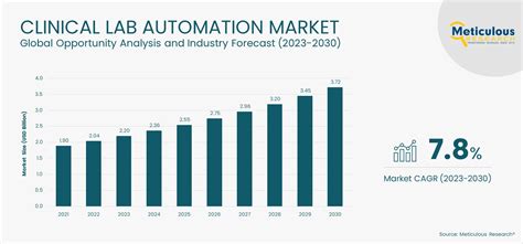 Clinical Lab Automation Market By Size Share Forecast Trends Analysis