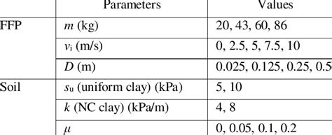 List Of Analysis Parameters And Their Values Download Scientific Diagram