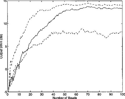 Figure 1 From Implementation Of Cyclostationary Signal Based Adaptive