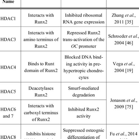 Regulation Of Runx2 By Deacetylation Download Scientific Diagram