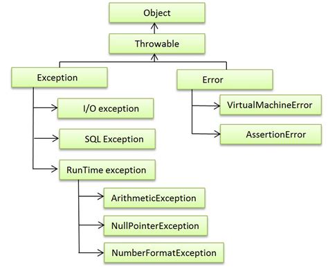 pavithra podili on linkedin exception handling in java