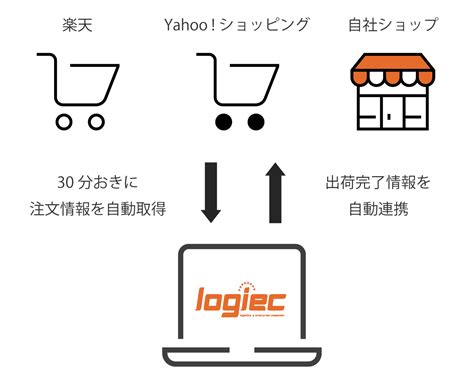 Amazonfbaから自動出荷 Ecで販売した商品の梱包・発送業務を完全自動化！ はぴロジ