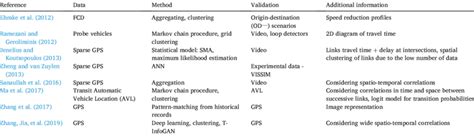 Summary Of The Applied Approaches For Travel Time Estimation Download Scientific Diagram