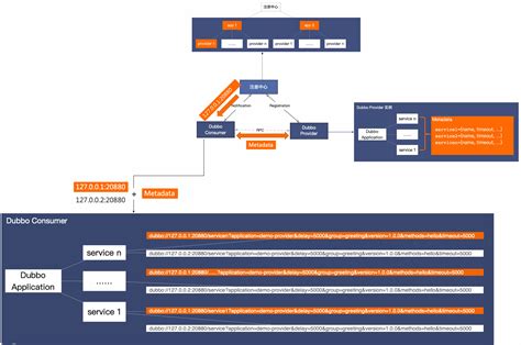 Service Discovery Apache Dubbo