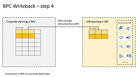 Integration Between SAC And BPC Standard Model SAP Community