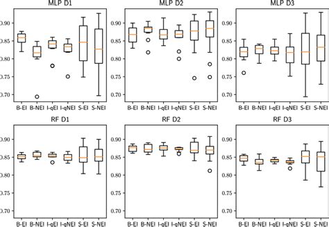 The Accuracy Of Two Machine Learning Algorithms Using Different