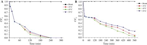 Effect Of Temperature On The Decolorization Of A Reactive Black 5 And Download Scientific