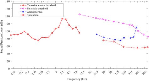 Sound Contribution Of The Low Frequency Underwater Noise Radiated From